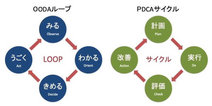 1分で解説「OODAループ」PDCAサイクルはもう古い！？ | RICKBOOK